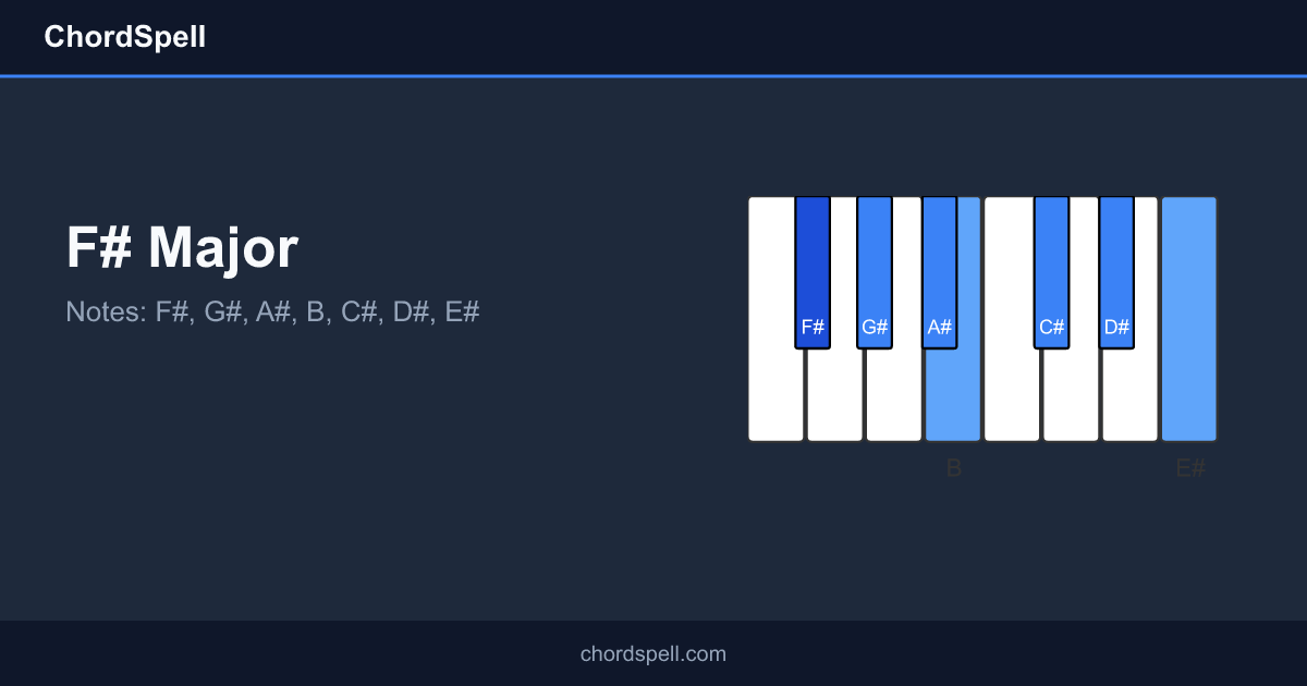 F# Major | Notes, Intervals, Diagrams | ChordSpell